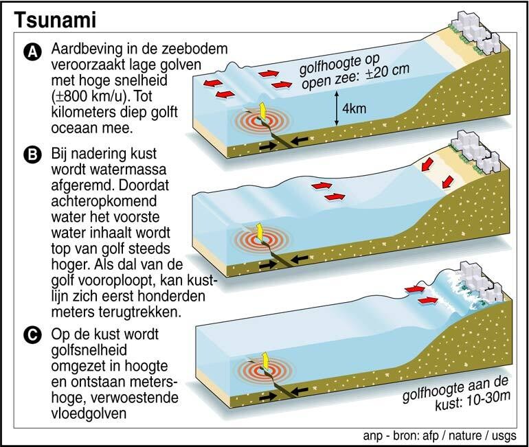 Vrees voor humanitaire ramp na tsunami Salomonseilanden | de Volkskrant