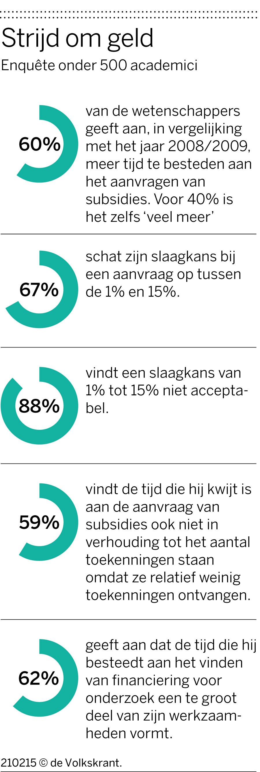 Wetenschappers Zijn Tot Een Derde Van Hun Tijd Kwijt Aan Geld Zoeken