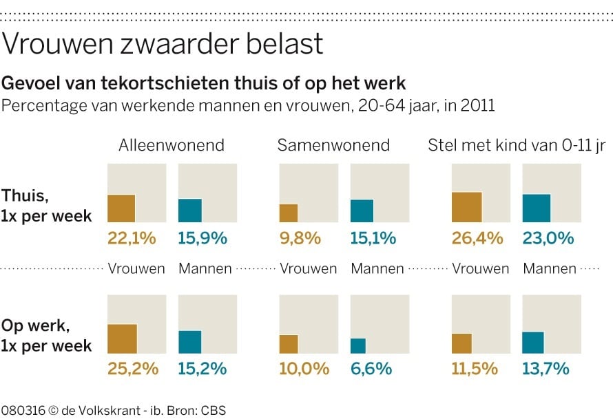 Planbureau: mannen leiden relaxter bestaan dan vrouwen | de Volkskrant