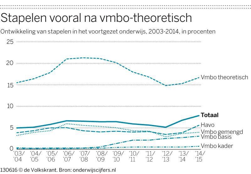 Doorstroming moet makkelijker: vmbo'er met zeven examenvakken mag naar ...