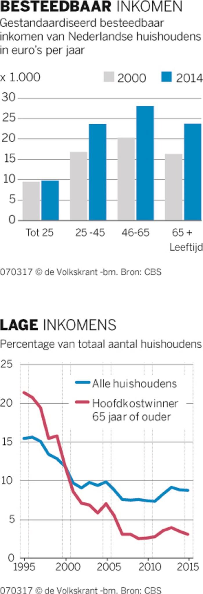 Gepensioneerden benadeeld in Nederland? Ja en nee, aldus cijfers CBS ...