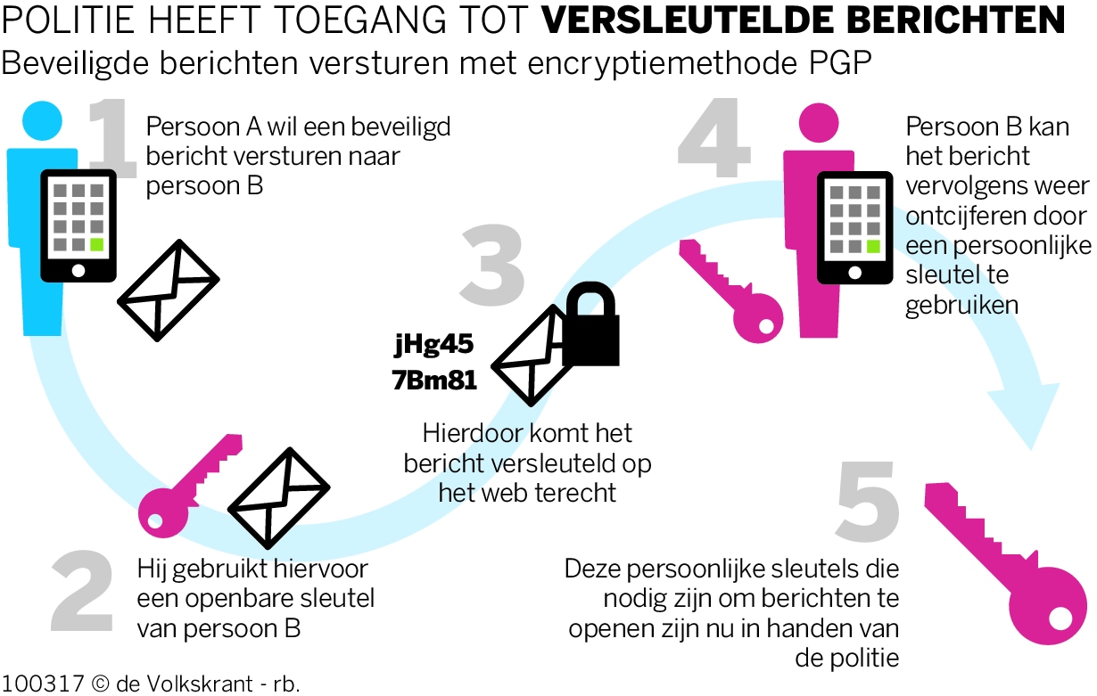 Zorgen voor criminelen nu justitie versleutelde PGP-berichten kan lezen ...