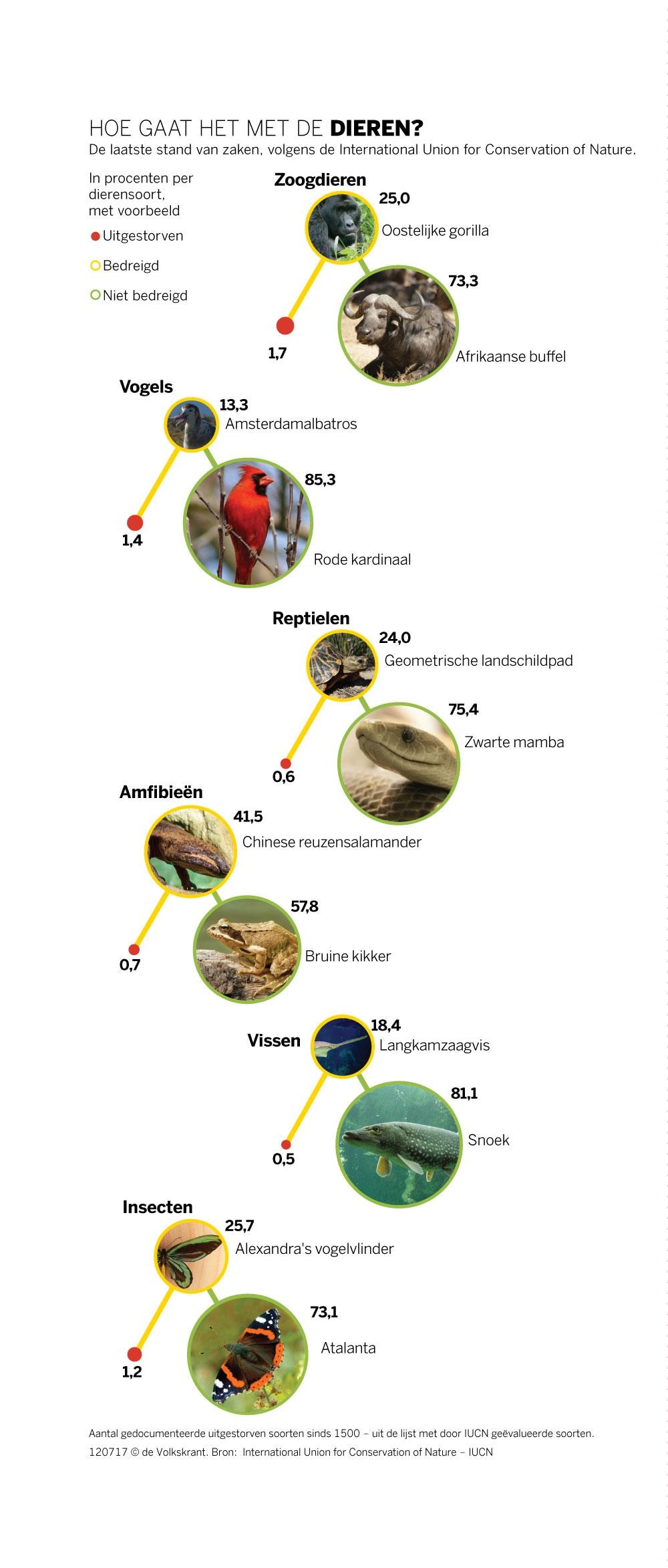 Eminent bioloog waarschuwt nog één keer: de mens roeit al het leven uit ...