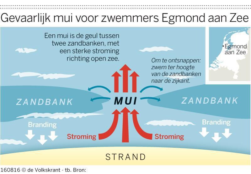 Reddingsbrigade waarschuwt zwemmers voor sterke stroming rond muien ...