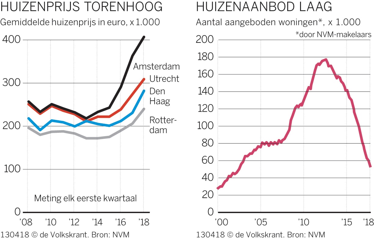 'Perfecte storm' in woningmarkt zal nog jaren voortwoeden, denkt NVM ...