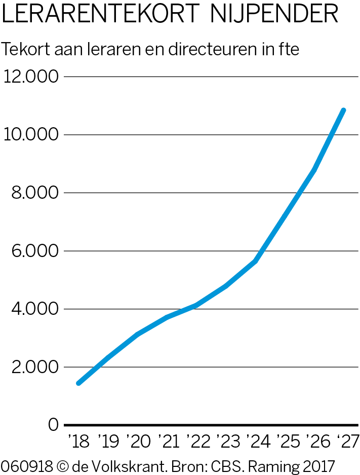 Een directeur, een pensionado of een student voor de klas: lapmiddelen voor het lerarentekort ...