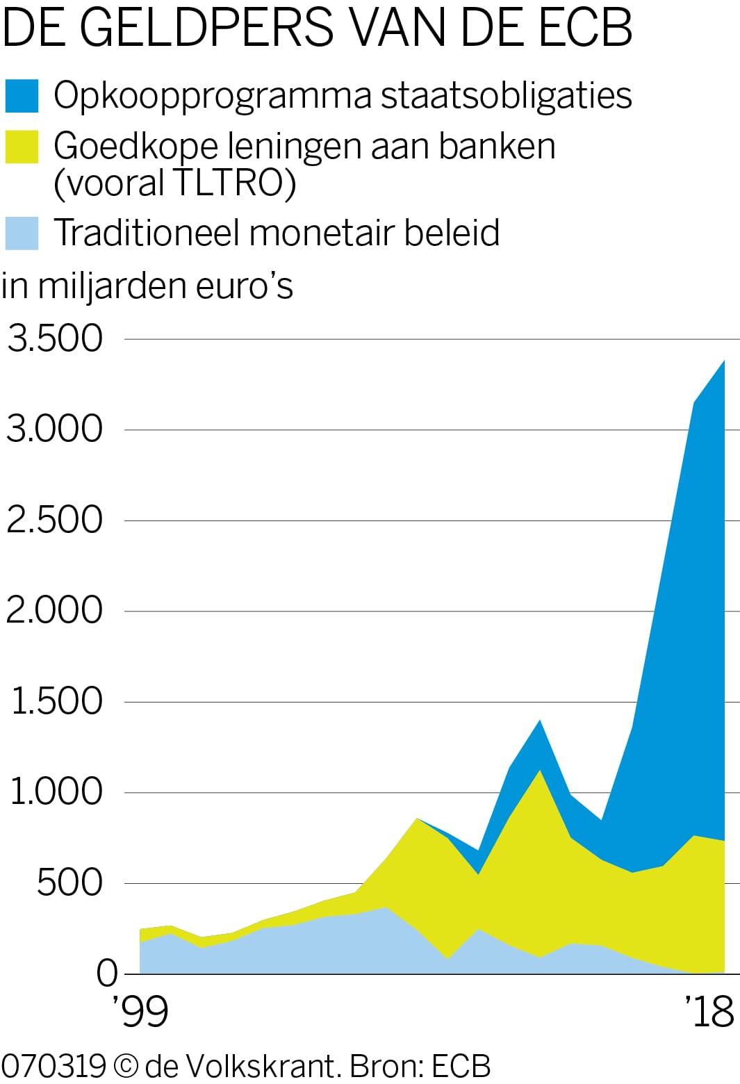Banken roepen opnieuw om ronde ‘gratis geld’ van ECB, maar niet zonder ...