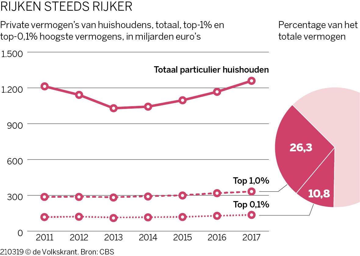 Allerrijksten worden rijker, ook in Nederland, en de zorgen daarover ...
