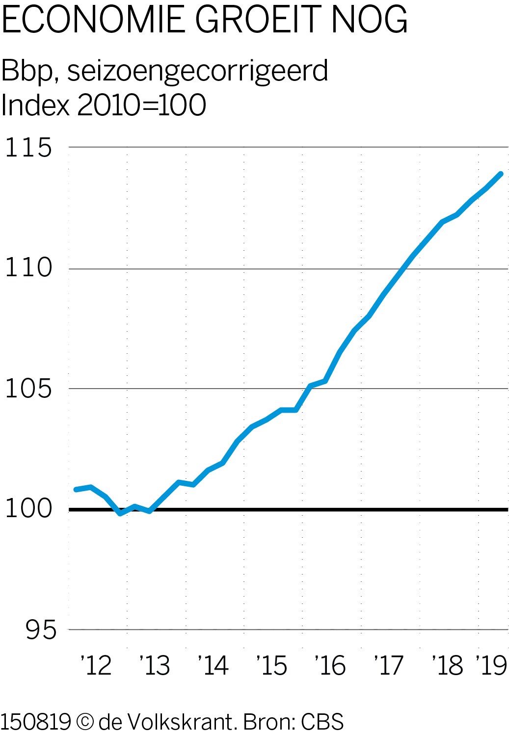 Nederlandse economie blijft het goed doen | de Volkskrant