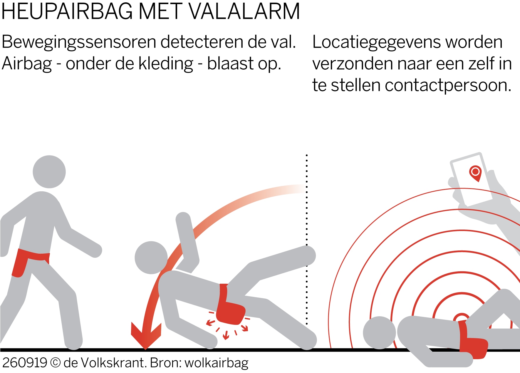 Eerste hulp voor vallende ouderen: de ‘heupairbag’ | de Volkskrant