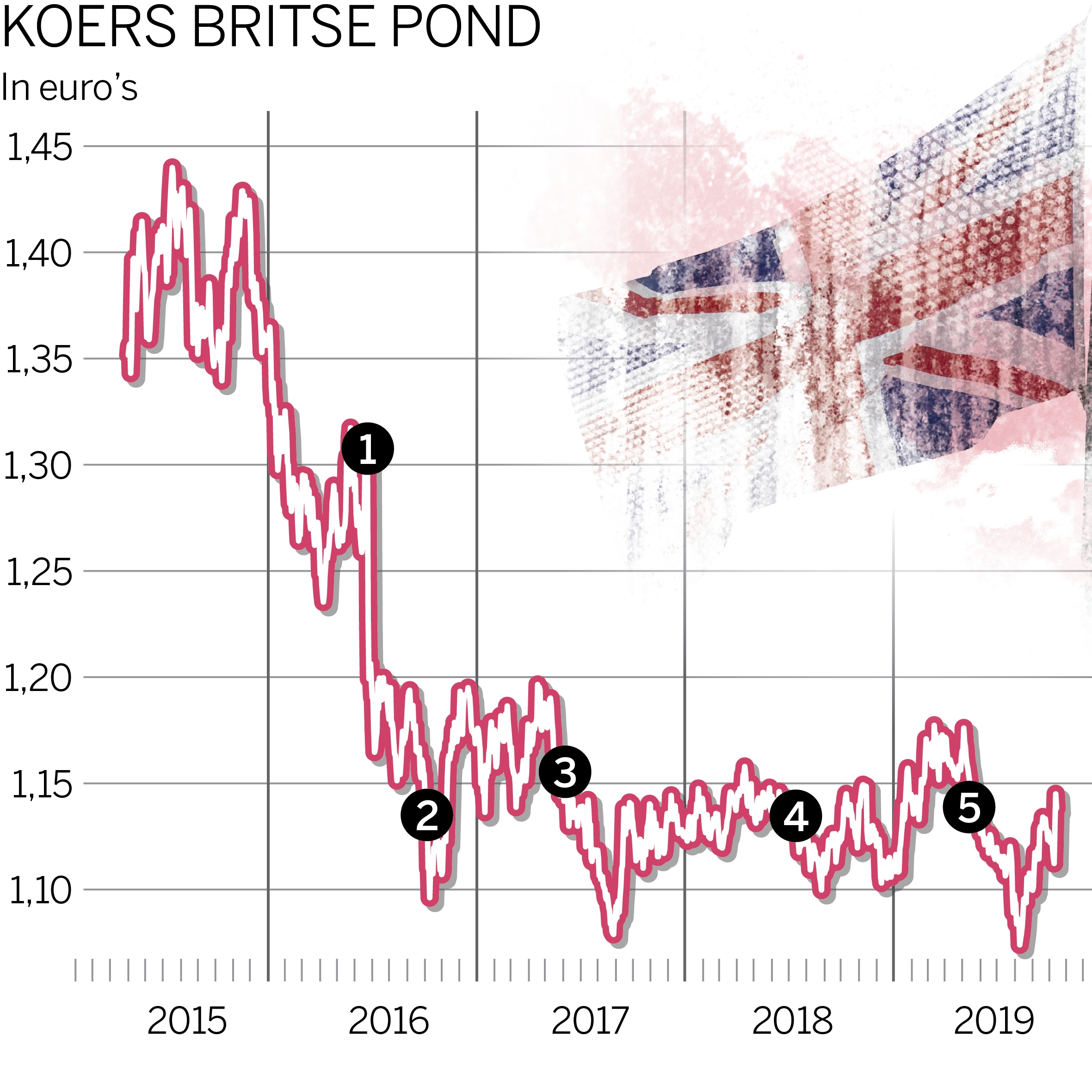 De Brexit heeft de Britse pond een speelbal van de politiek gemaakt ...