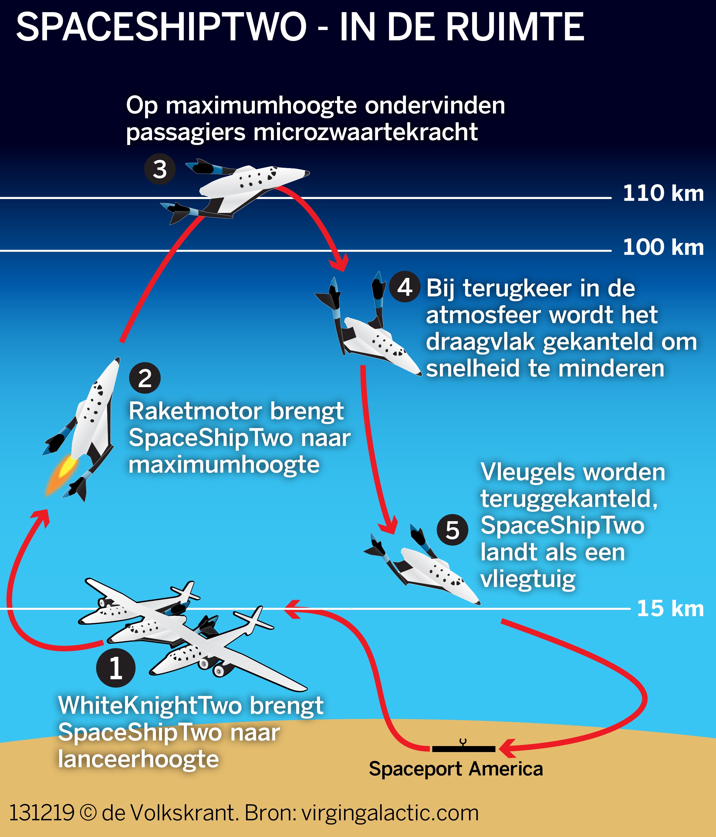 De ruimteschepen van Virgin worden straks gelanceerd uit dit kleine ...