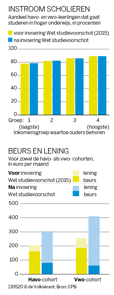 Dat leenstelsel is zo slecht nog niet, toch? | de Volkskrant