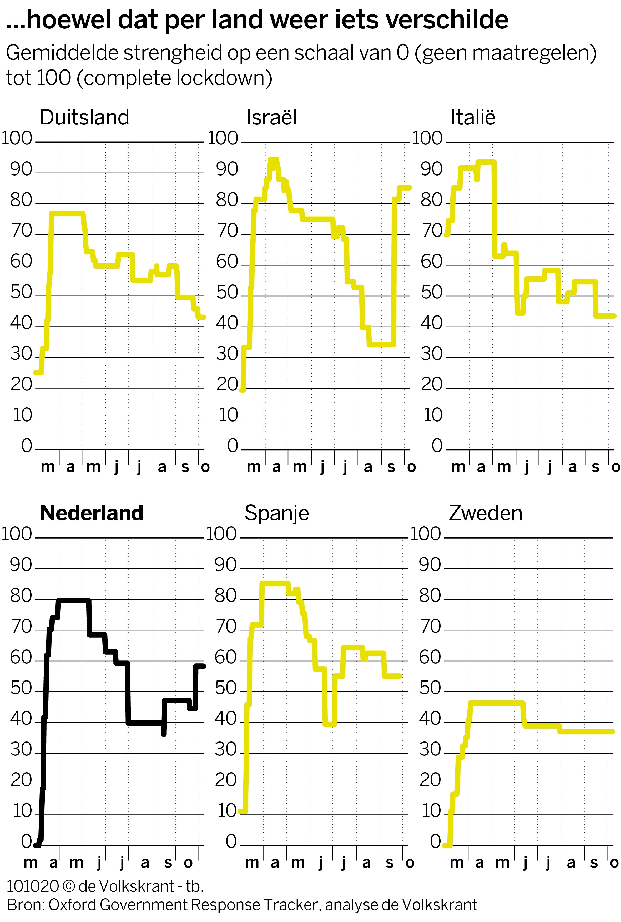Hoe streng zijn andere landen in de tweede golf? | de Volkskrant