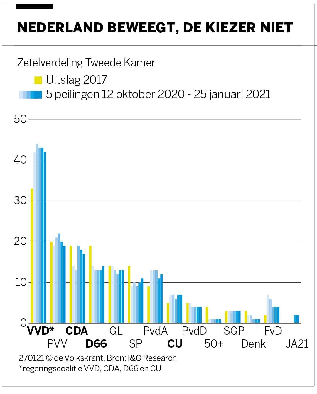 Coronabeleid, toeslagenaffaire of val van het kabinet: hectiek laat kiezer onbewogen | de Volkskrant