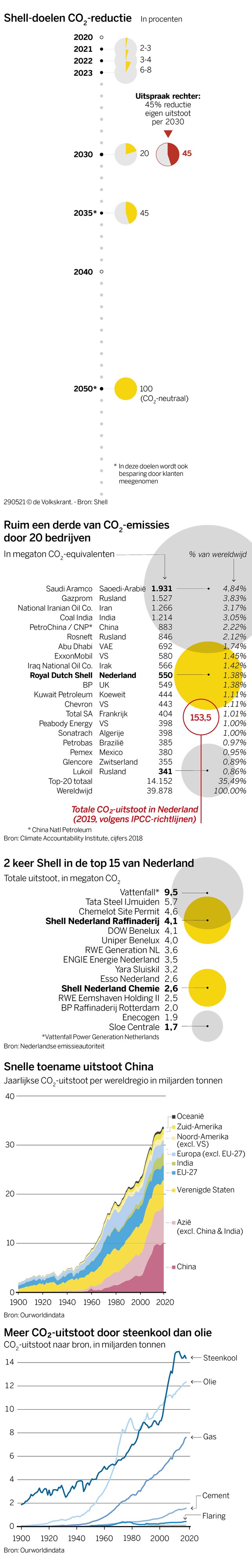 Hoeveel CO2-uitstoot scheelt het intomen van Shell? | de Volkskrant
