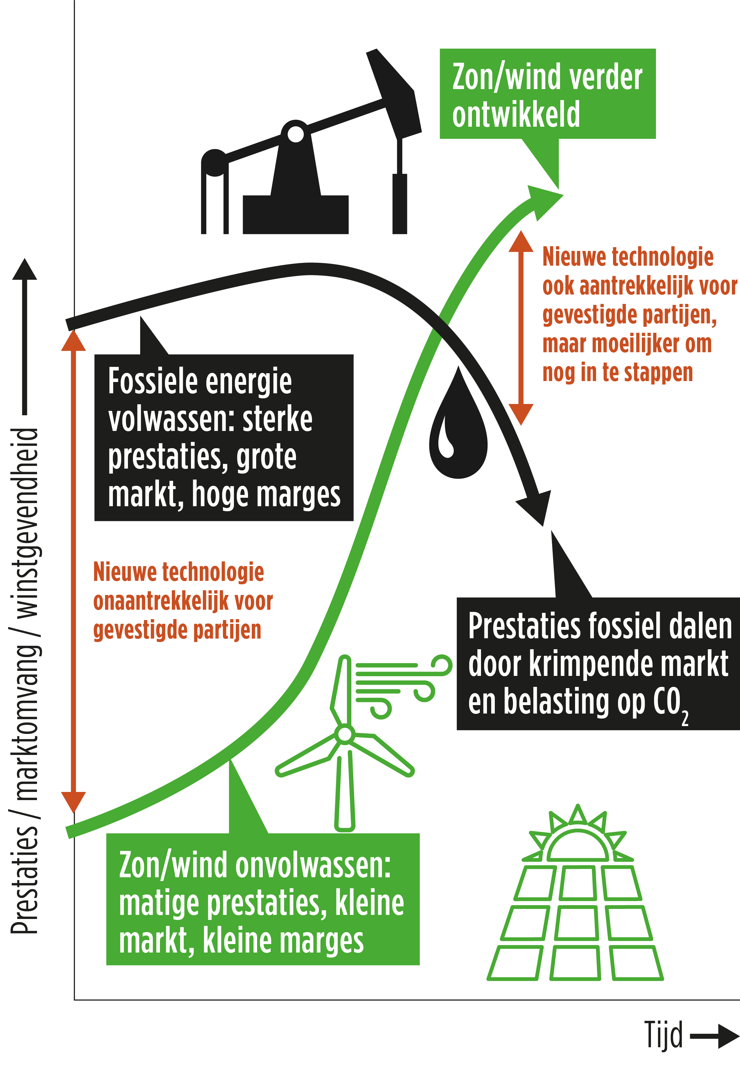 Wat beweegt een bedrijf als Shell om vast te houden aan fossiel? Het ...