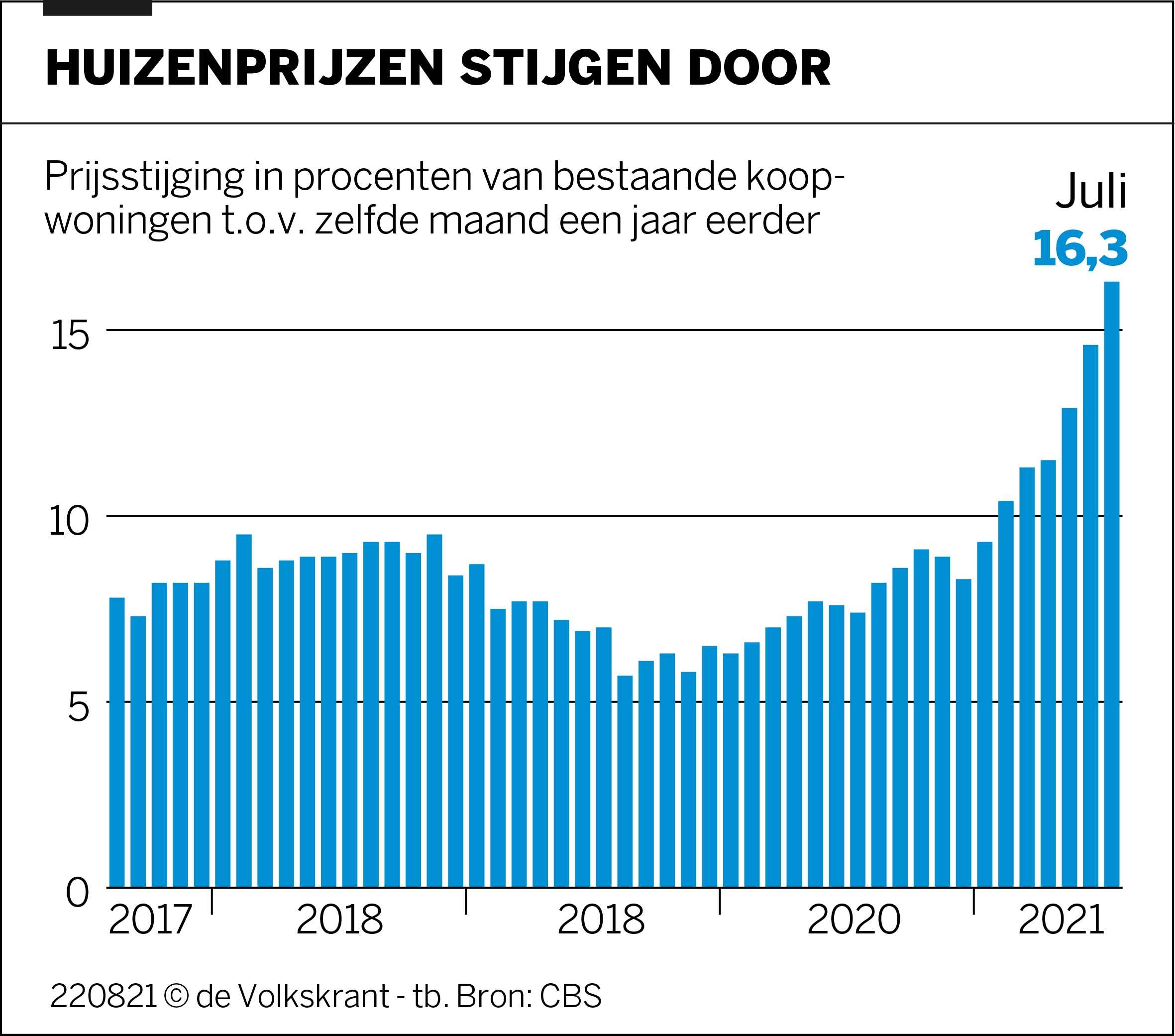 Prijsstijging koopwoning gaat steeds harder, grootste toename in bijna ...