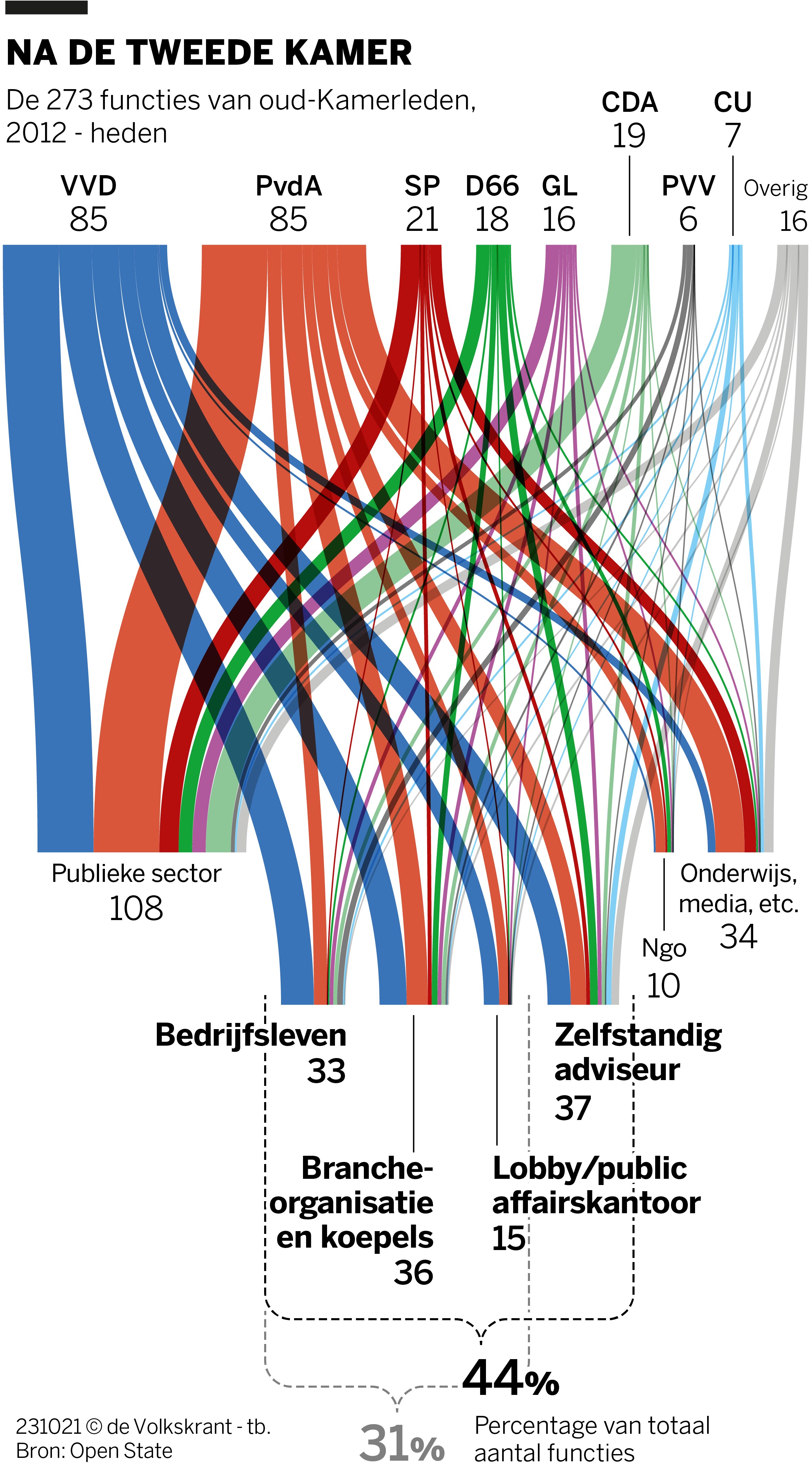 Een groeiend deel van oud-politici wordt lobbyist, en is daar niet ...