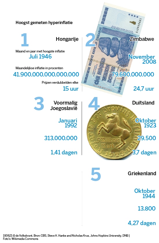 Inflatie: ja. Maar hyperinflatie? Die is er nog lang niet | de Volkskrant
