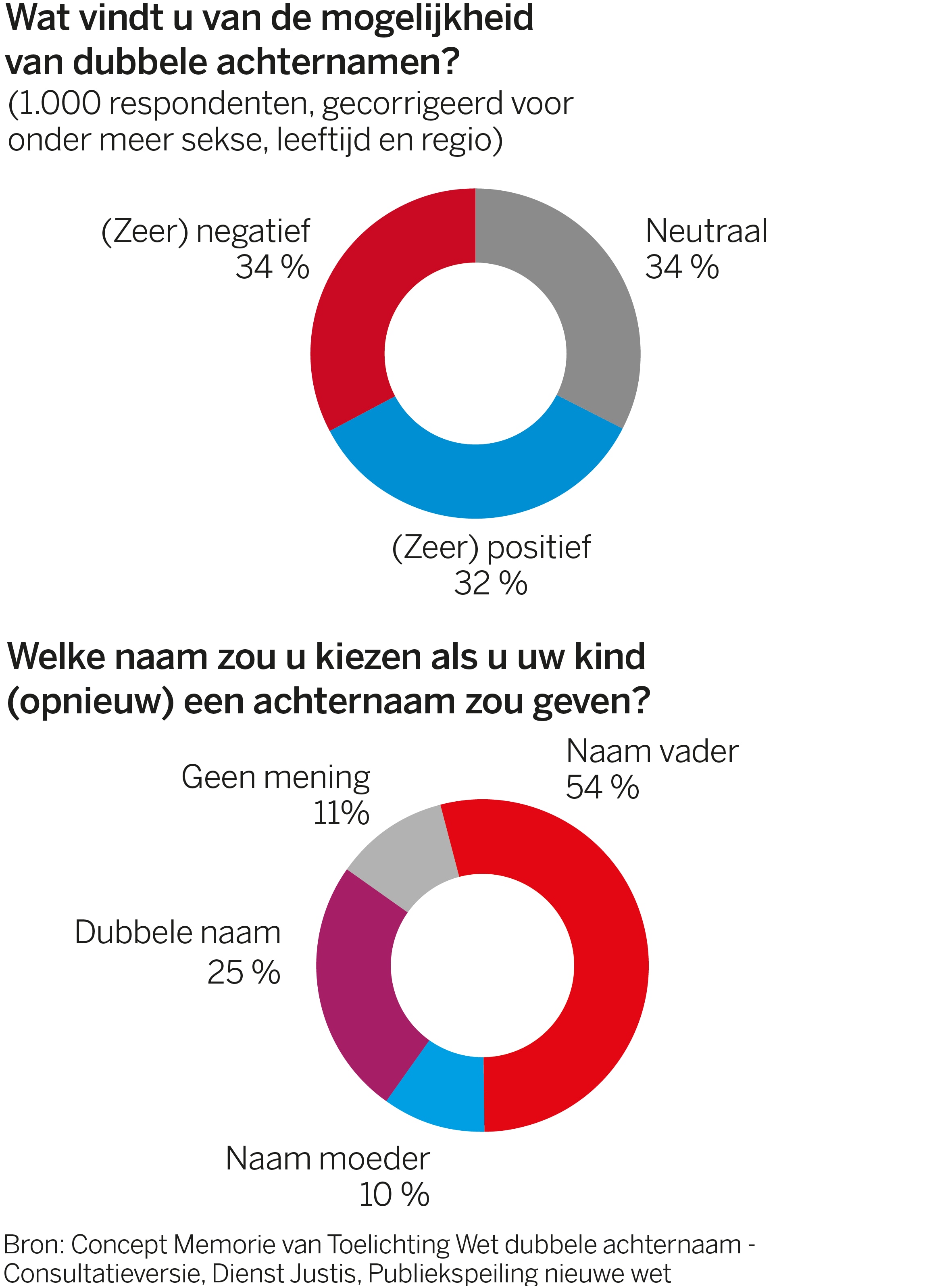 Keuzestress bij de burgerlijke stand, vanaf januari veel meer opties ...