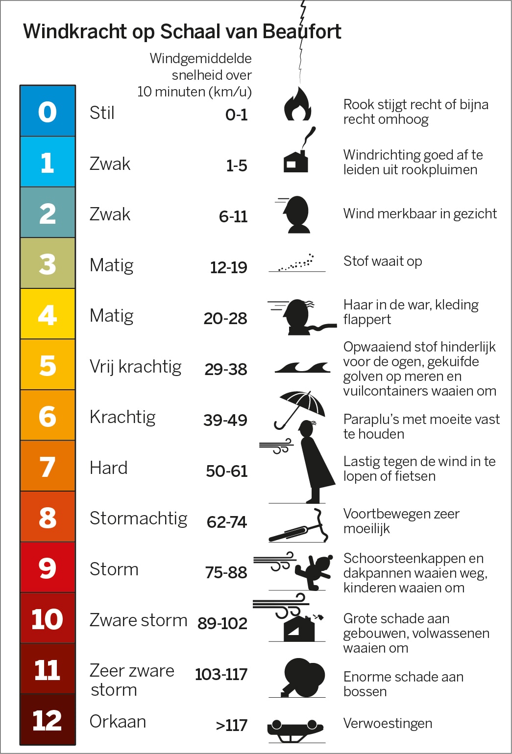 Vrijdag code rood om storm: geen treinen vanaf 14.00 uur | de Volkskrant