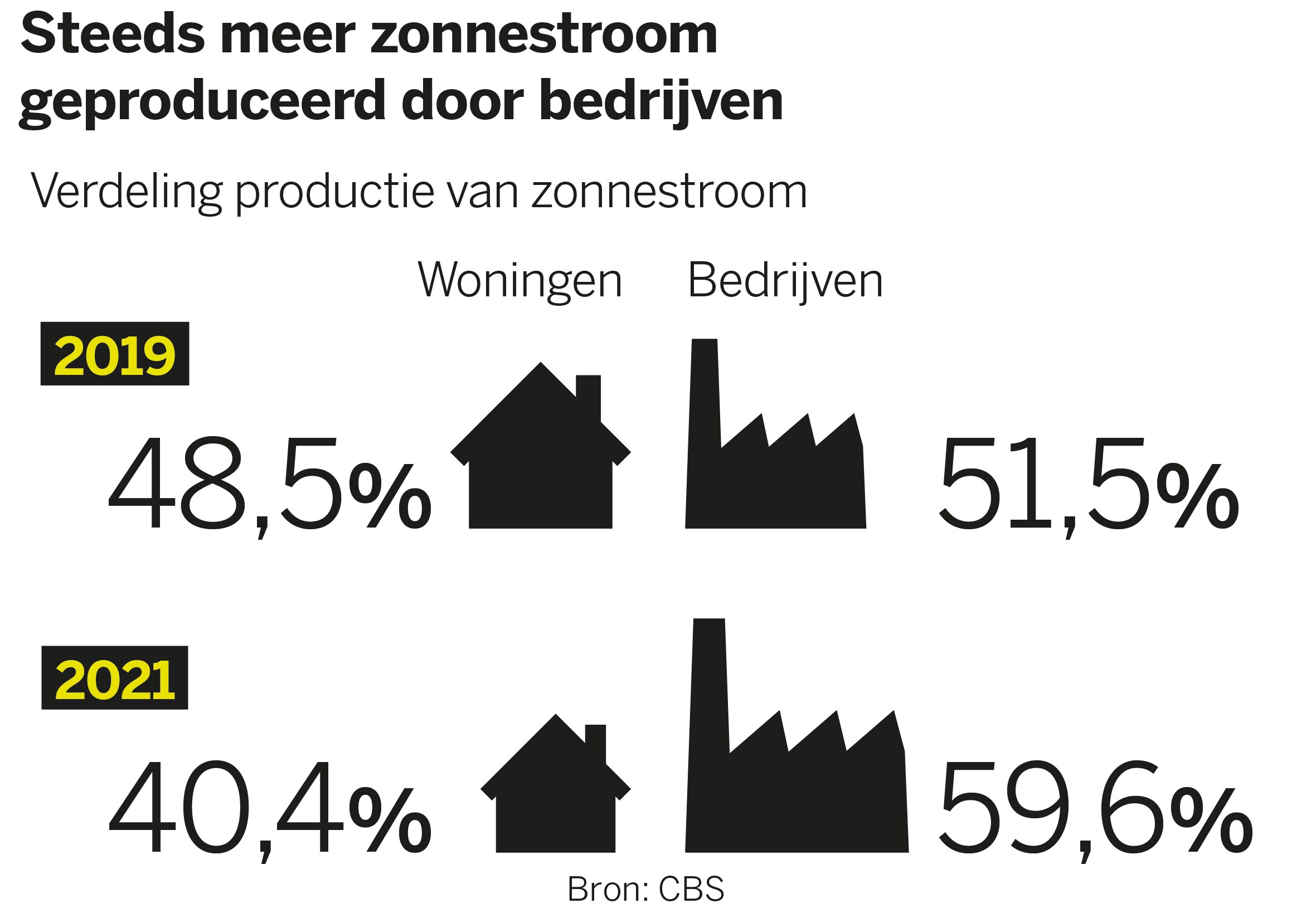 Nederland Is Een Rij­zen­de Ster Op Het Gebied Van Zonnestroom De