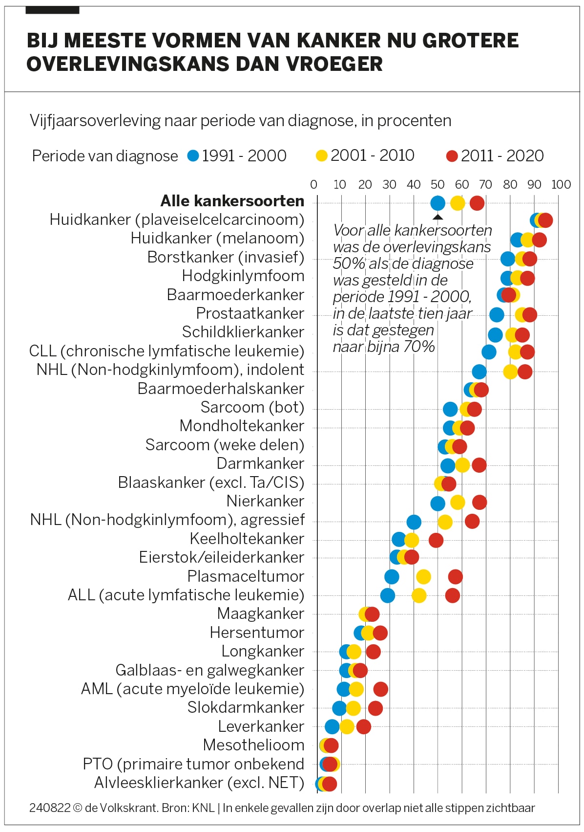 Overlevingskansen kankerpatiënten weer toegenomen, maar verschillen zijn enorm | de Volkskrant