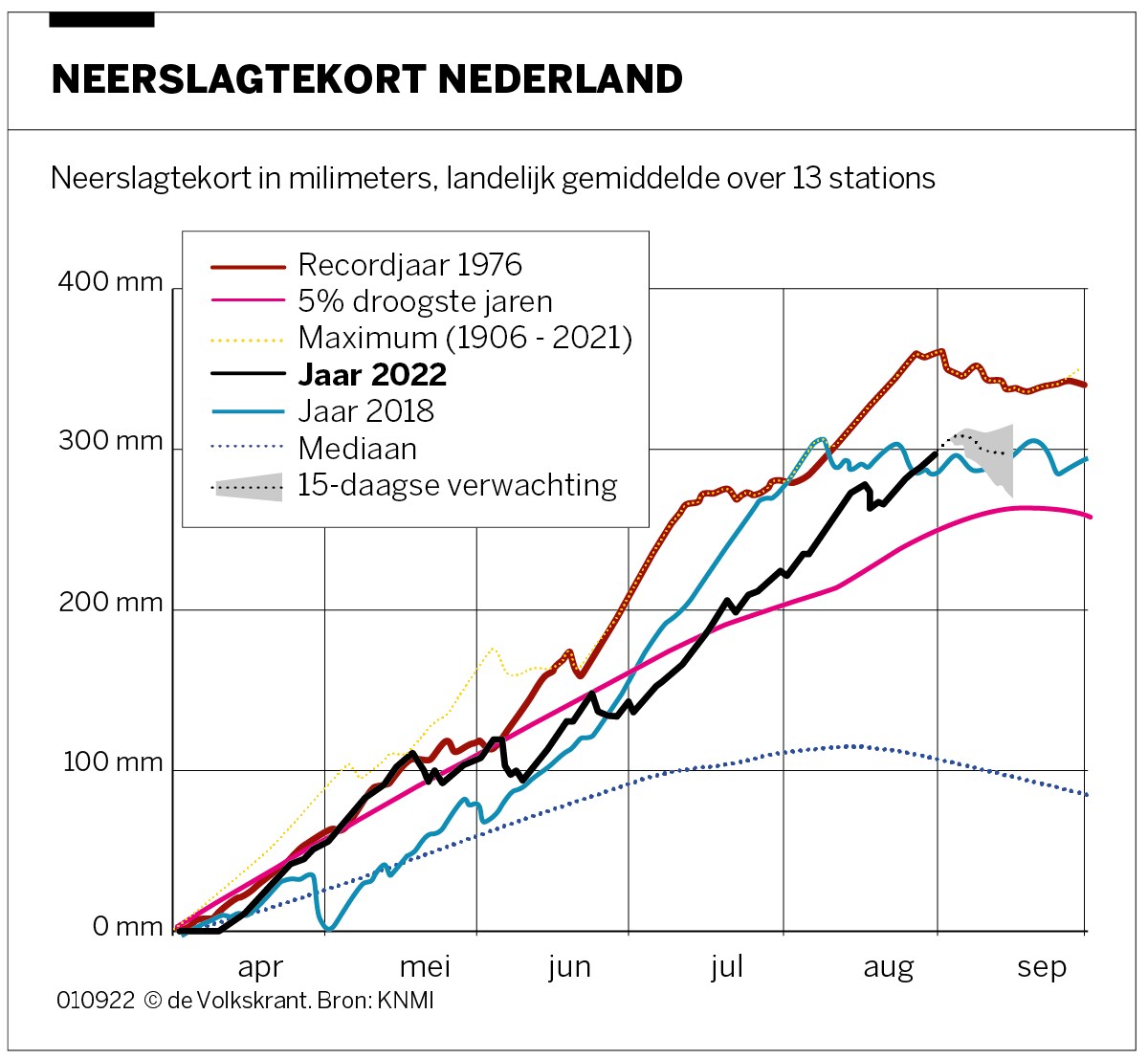 Neerslagtekort breekt door grens van 300 millimeter | de Volkskrant