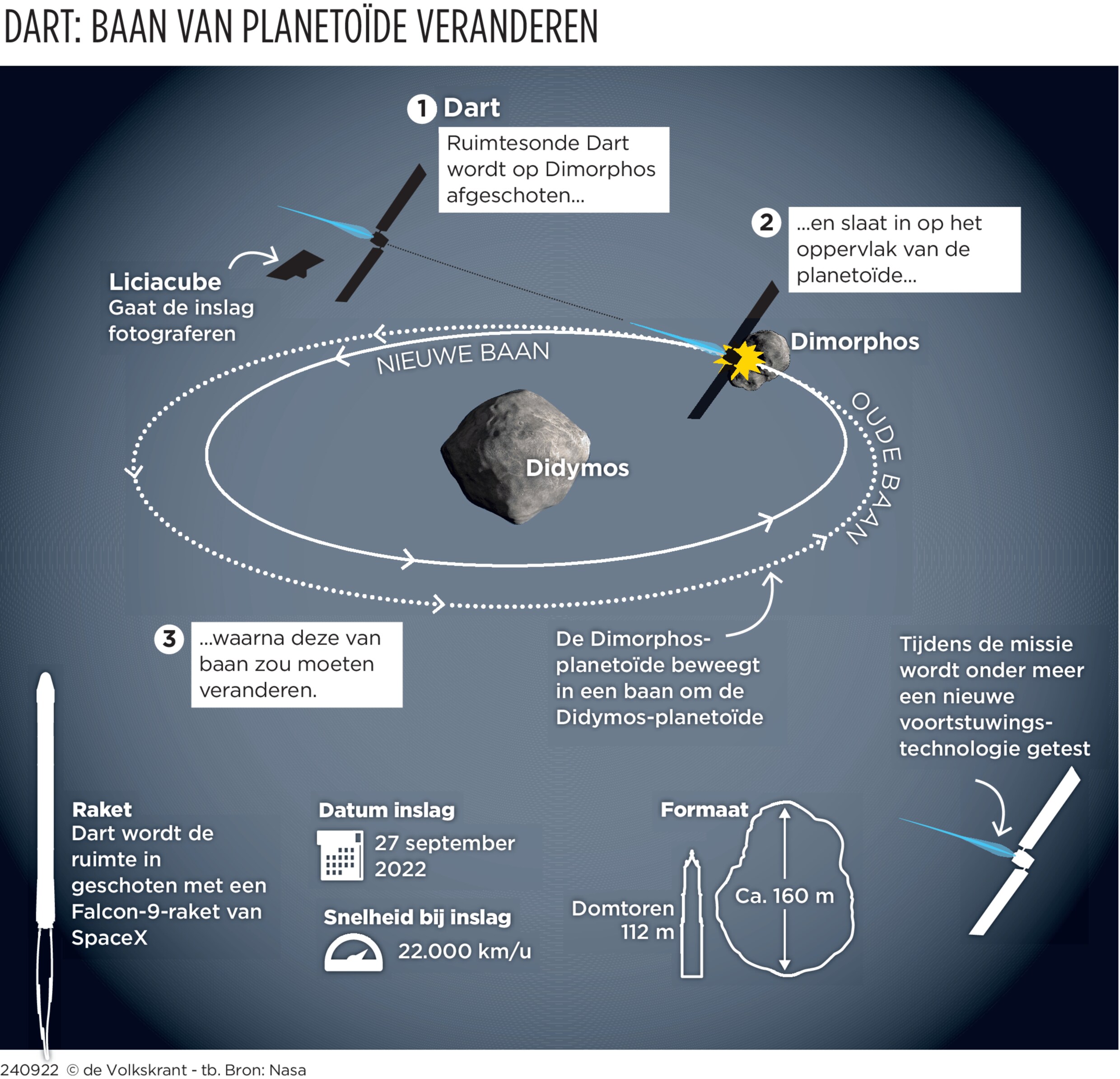 Belangrijke primeur Nasa met botsing sonde op ruimterots. ‘Knalt er een ...