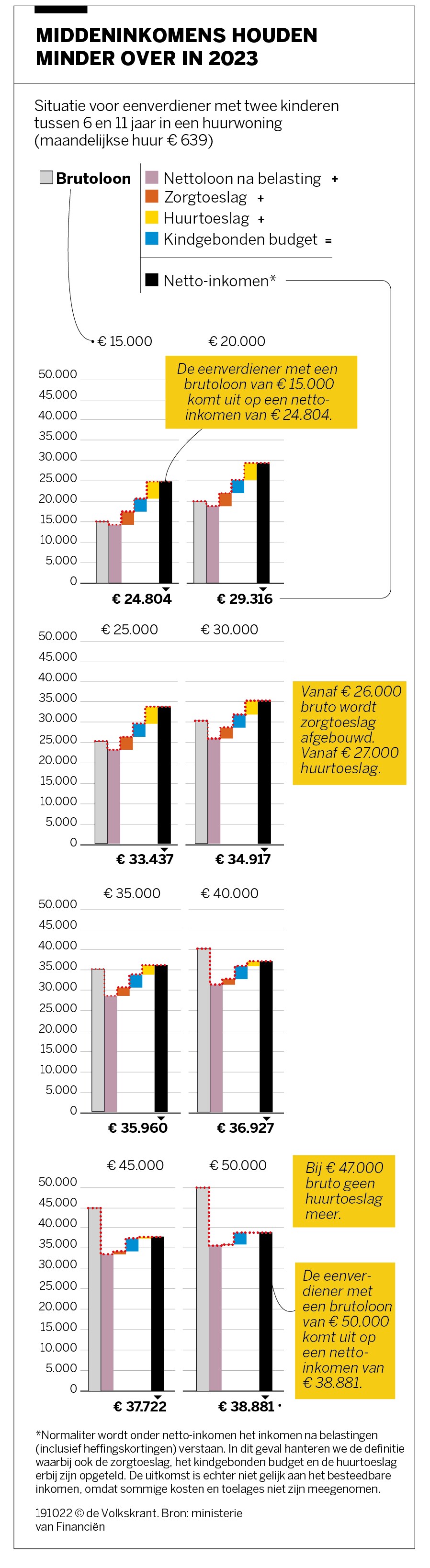 Meer werken, nauwelijks meer verdienen: zorgen om hoge ‘marginale druk ...