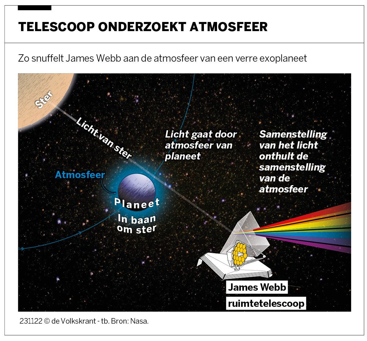 Ruimtetelescoop James Webb brengt atmosfeer verre planeet in kaart ... Ruimtetelescoop James Webb brengt atmosfeer verre planeet in kaart ...