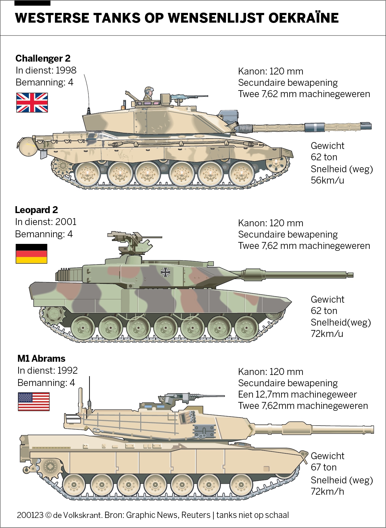 Oekraïne snakt naar de modernste westerse tanks. Wat maakt de Duitse ...