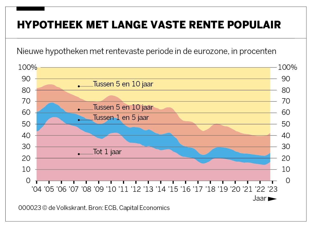 De ECB verhoogt waarschijnlijk de rente, maar daarmee is inflatie nog ...