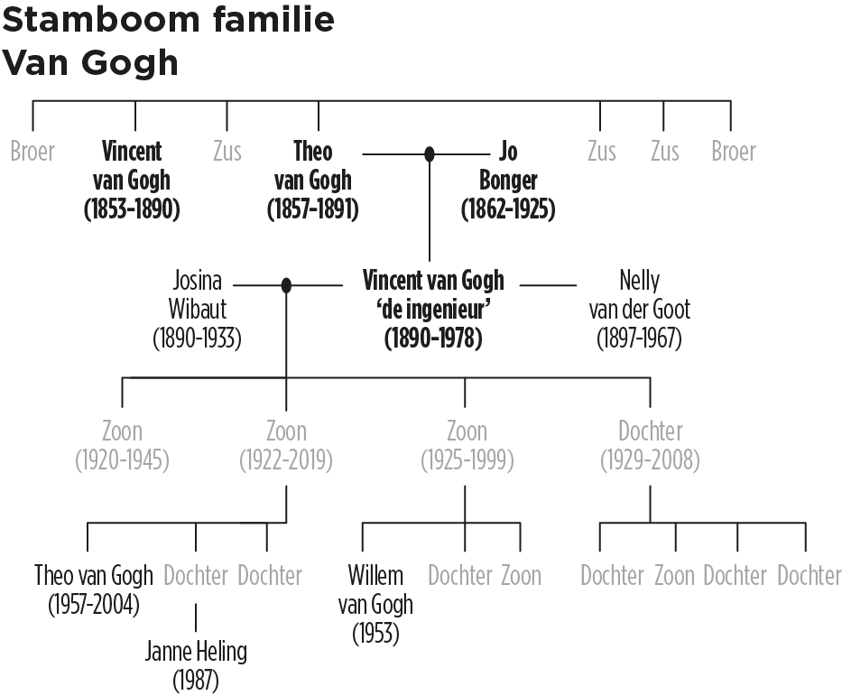 ‘Wat je erft als je in de familie Van Gogh wordt geboren, is ...