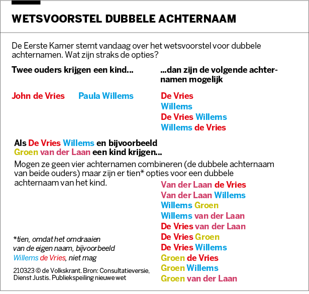 Ouders kunnen kind dubbele achternaam gaan geven. Na één generatie ...