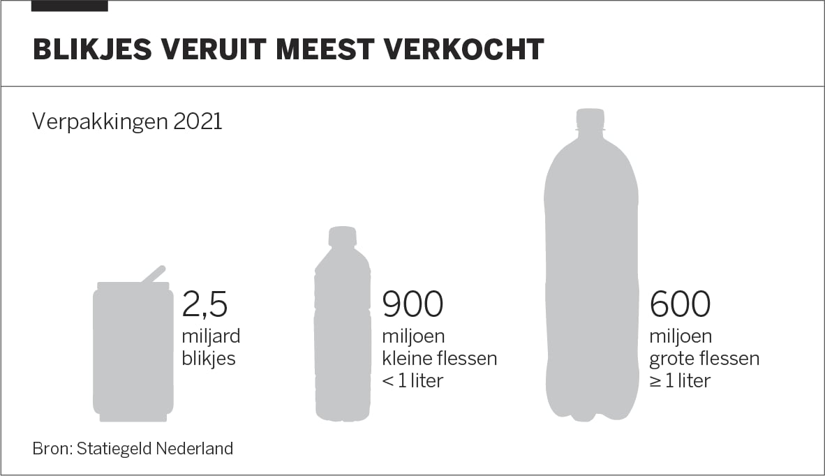 Vanaf vandaag statiegeld op blikjes, kan dat zwerfvuil terugdringen ...