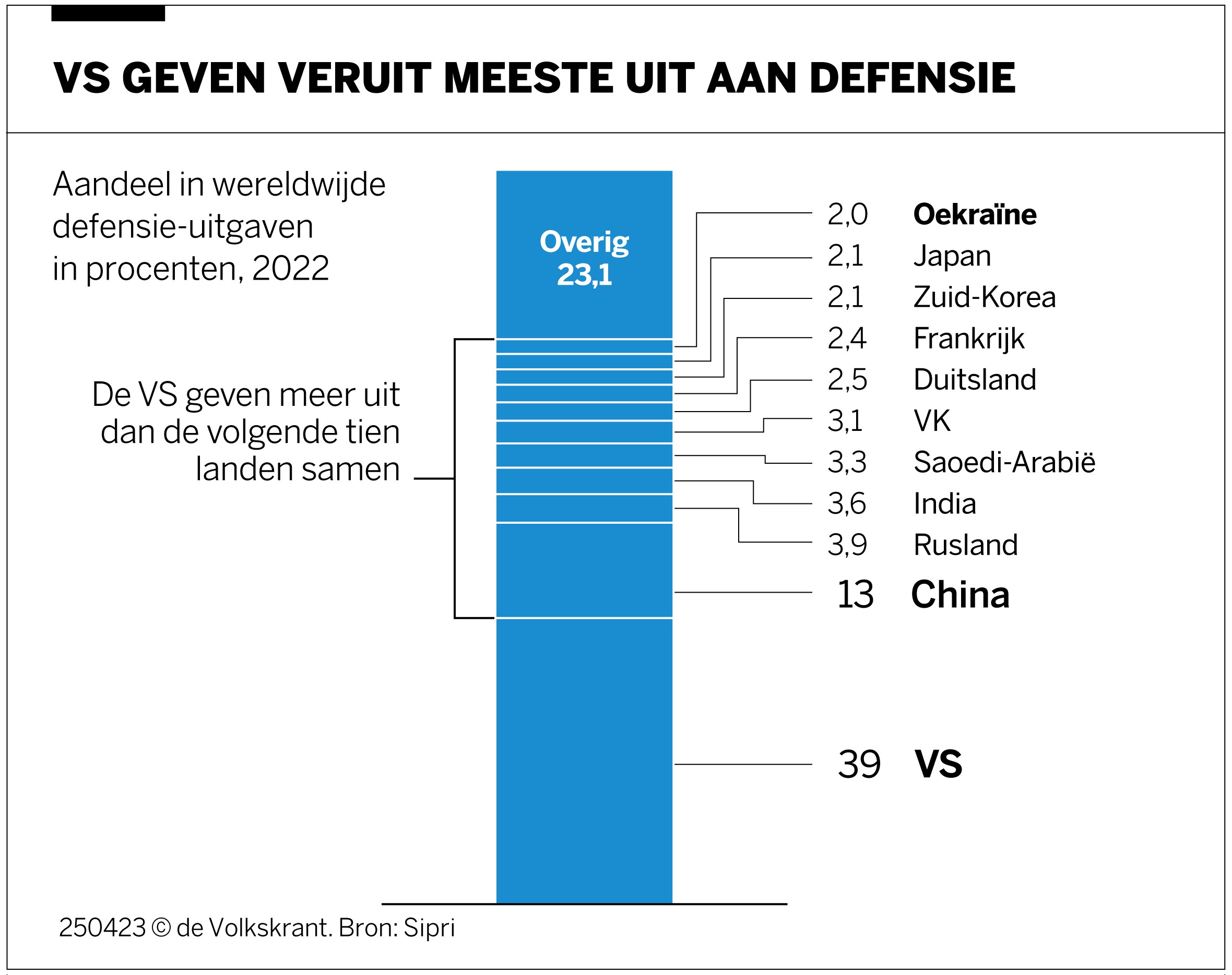 Nog nooit gaf de wereld zo veel geld uit aan defensie als nu | de ...