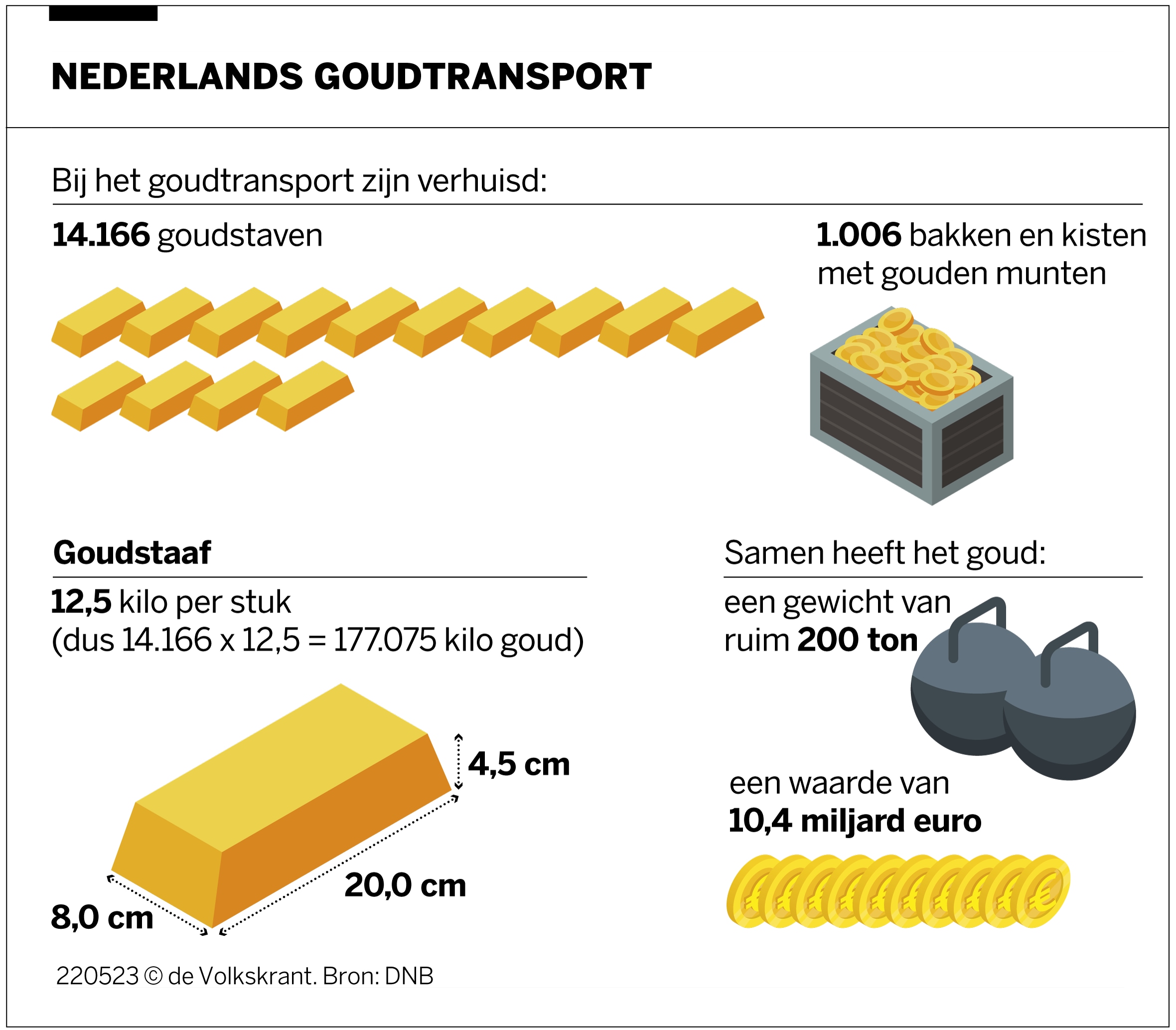Verplaatsing goudstaven van De Nederlandsche Bank had heel wat voeten ...