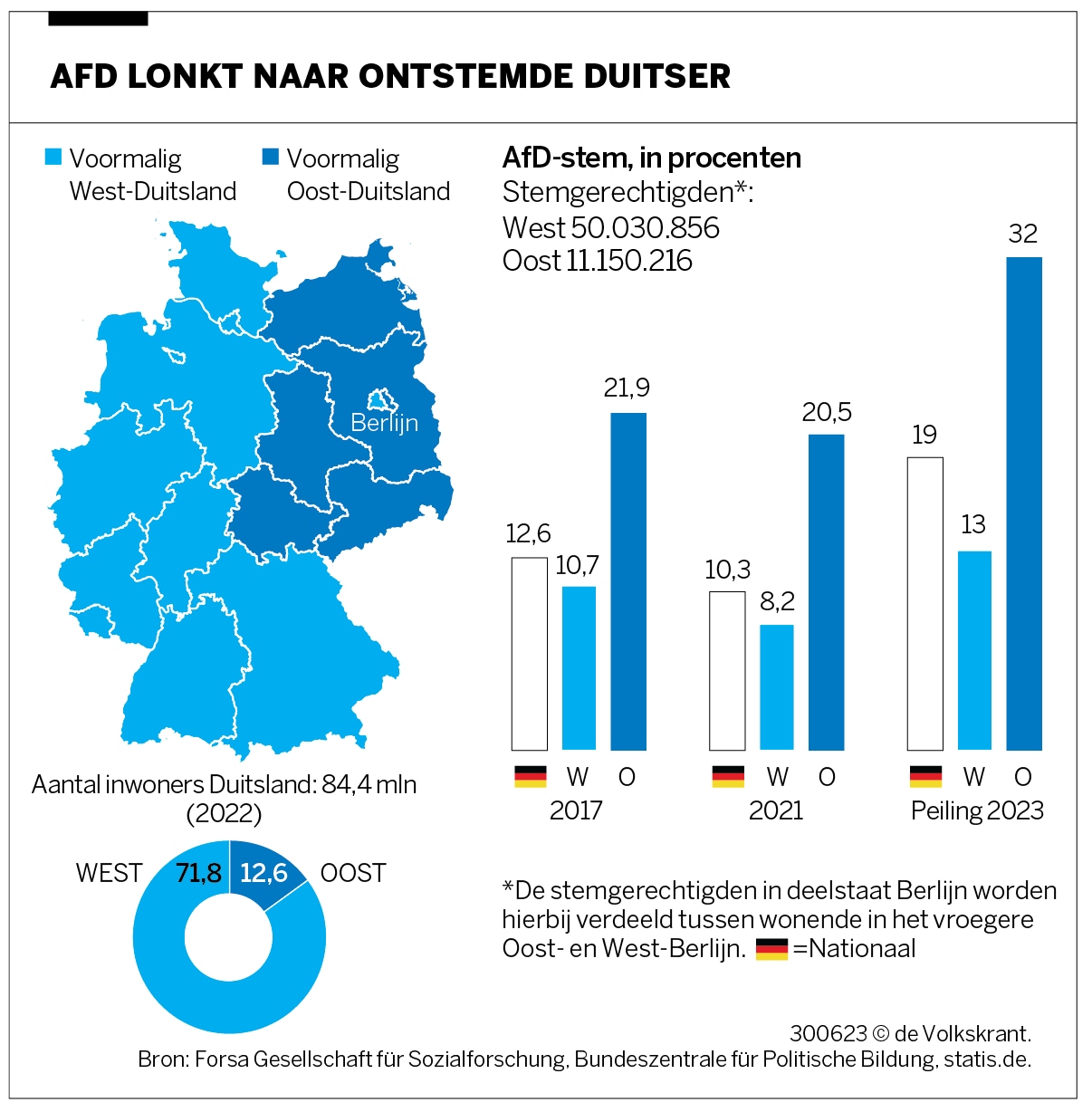 Extreem-rechts groeit in Duitsland: ‘Als AfD radicaal genoeg wordt, dachten we, gaan kiezers wel ...
