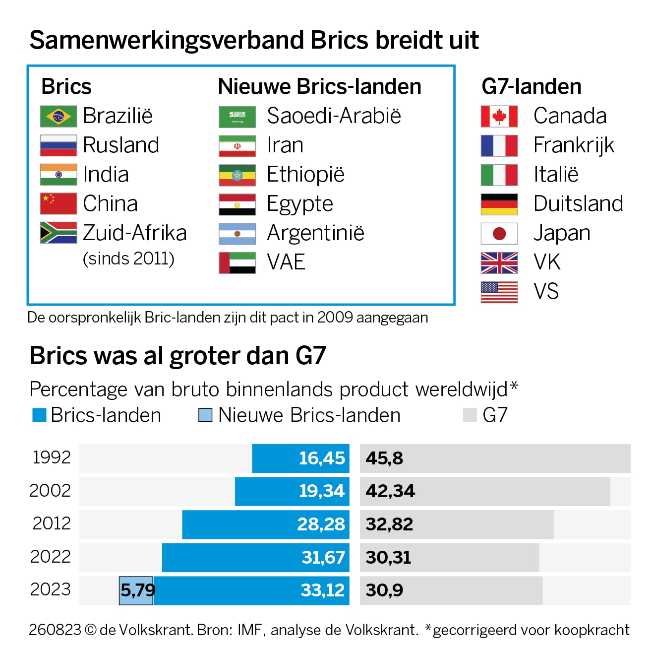 Met zes nieuwe leden halen de Brics-landen de G7 op steeds meer fronten in | de Volkskrant