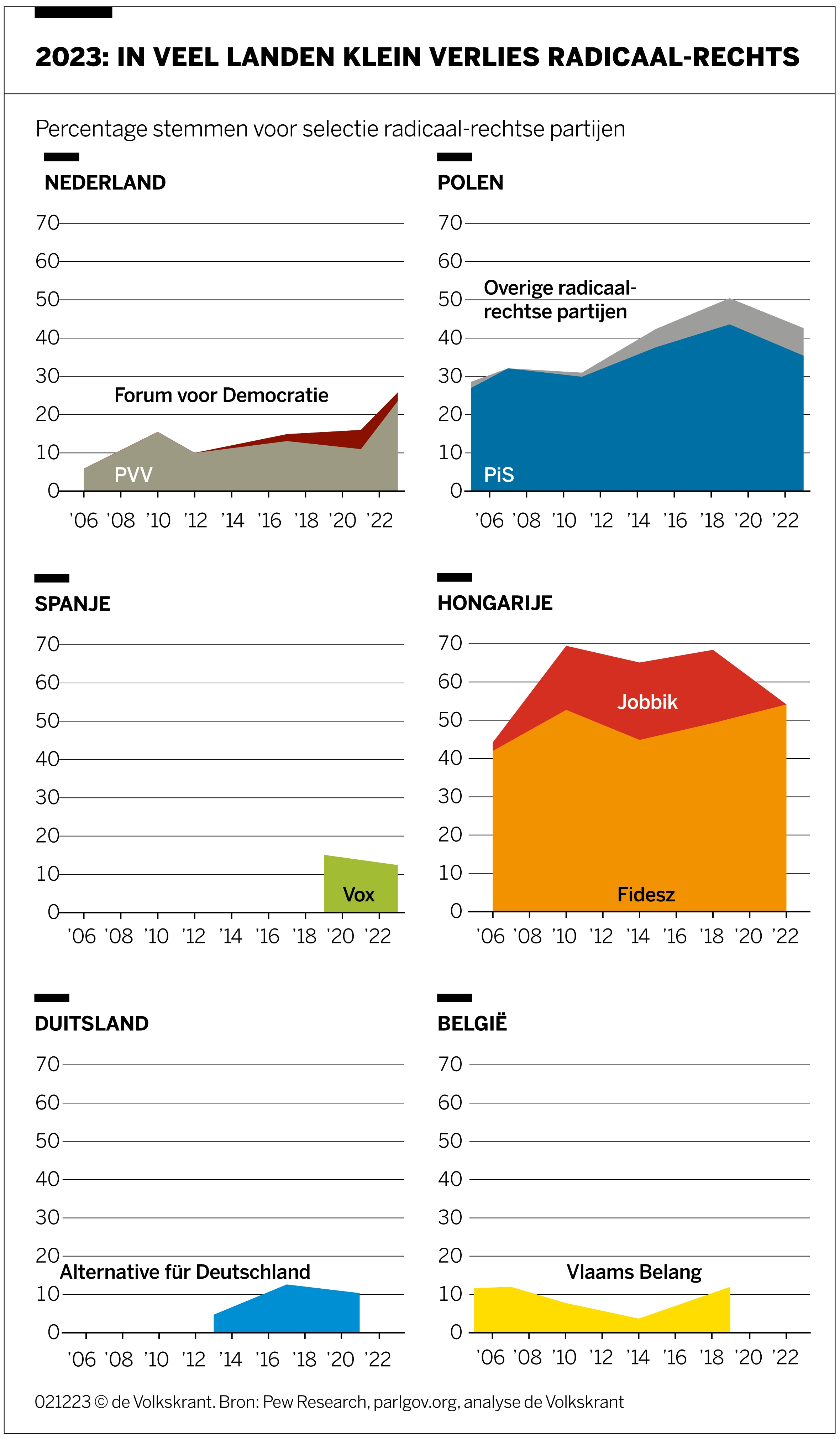 Niet alleen in Nederland: in twintig jaar is populistisch rechts in ... Niet alleen in Nederland: in twintig jaar is populistisch rechts in ...
