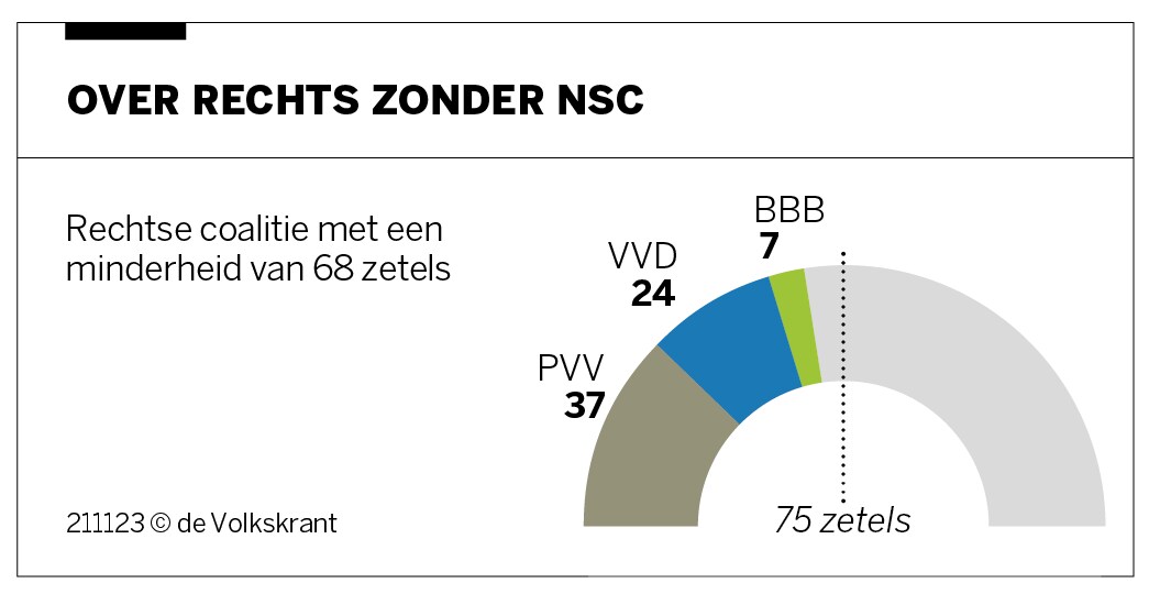 Plasterk heeft nog vier opties over voor de formatie, maar de kans dat Wilders en Omtzigt met ...