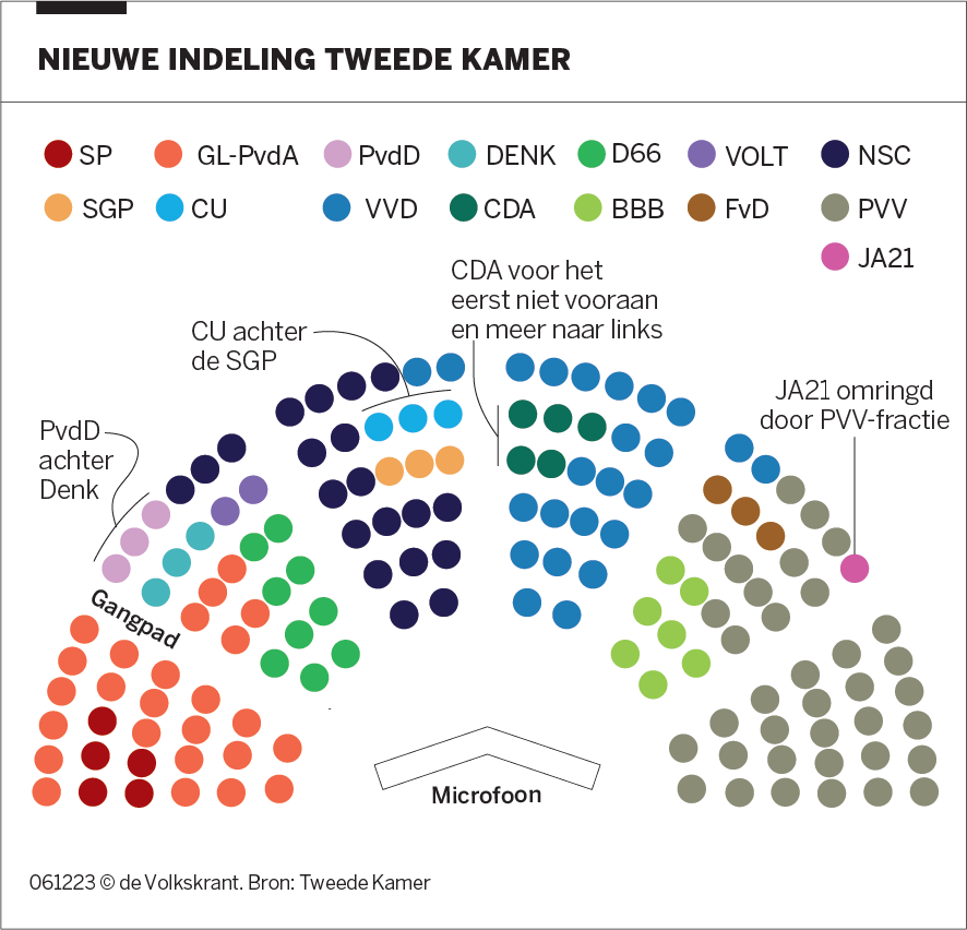 PVV, NSC en BBB prominent aanwezig in nieuwe Tweede Kamer, GroenLinks ...