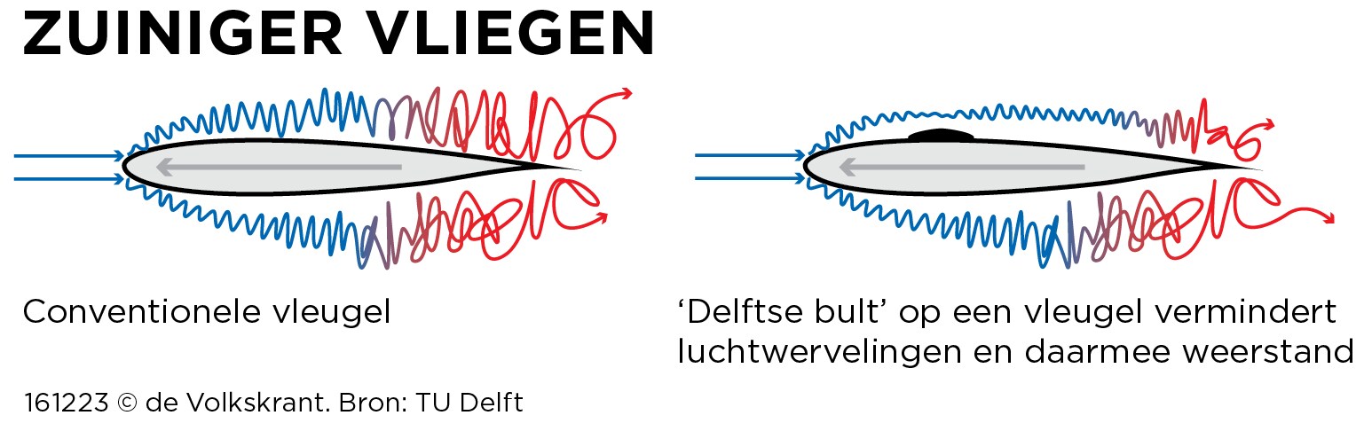Soepeler door de lucht met een bult op de vliegtuigvleugel; Delfts team ...