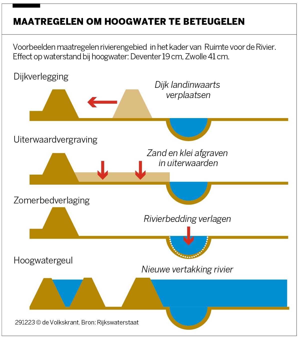 Het waterplan ‘Ruimte voor de Rivier’ was deze week hard nodig in de ...
