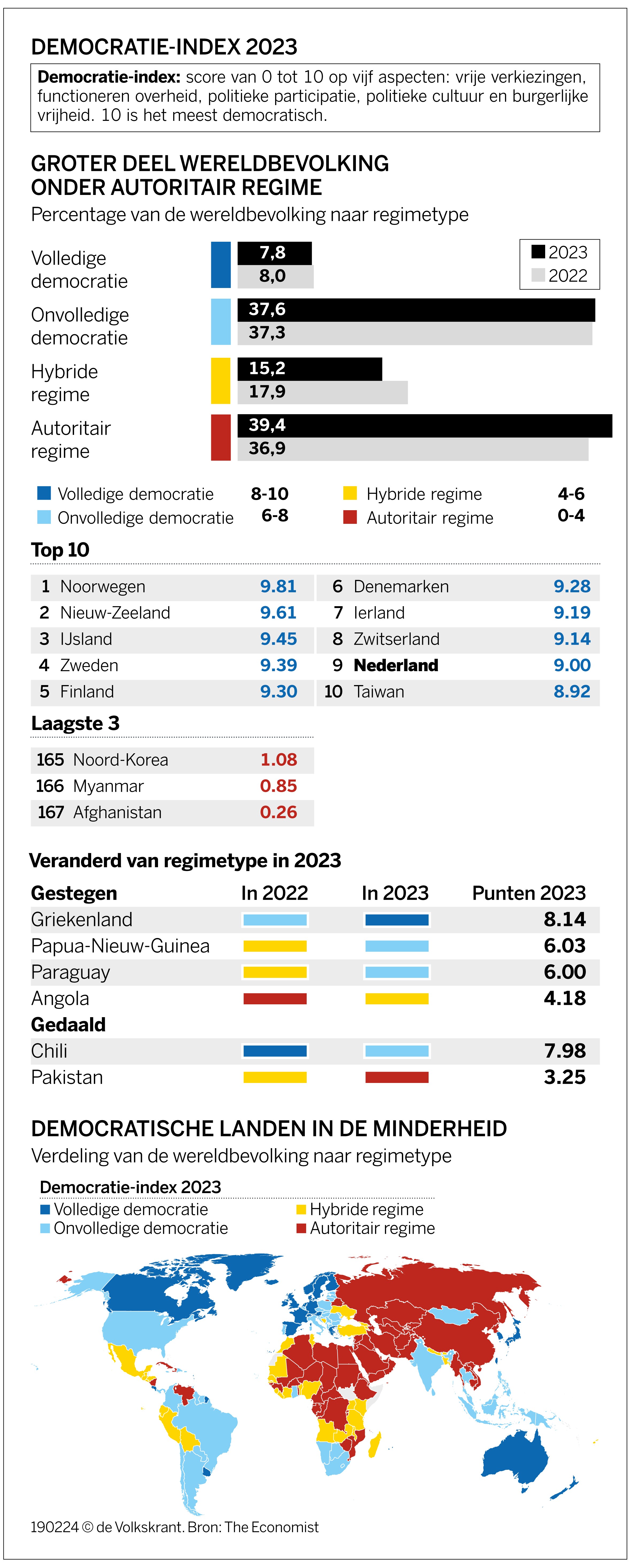 Democratieën in zwaar weer, bijna 40 procent van de wereldbevolking ...