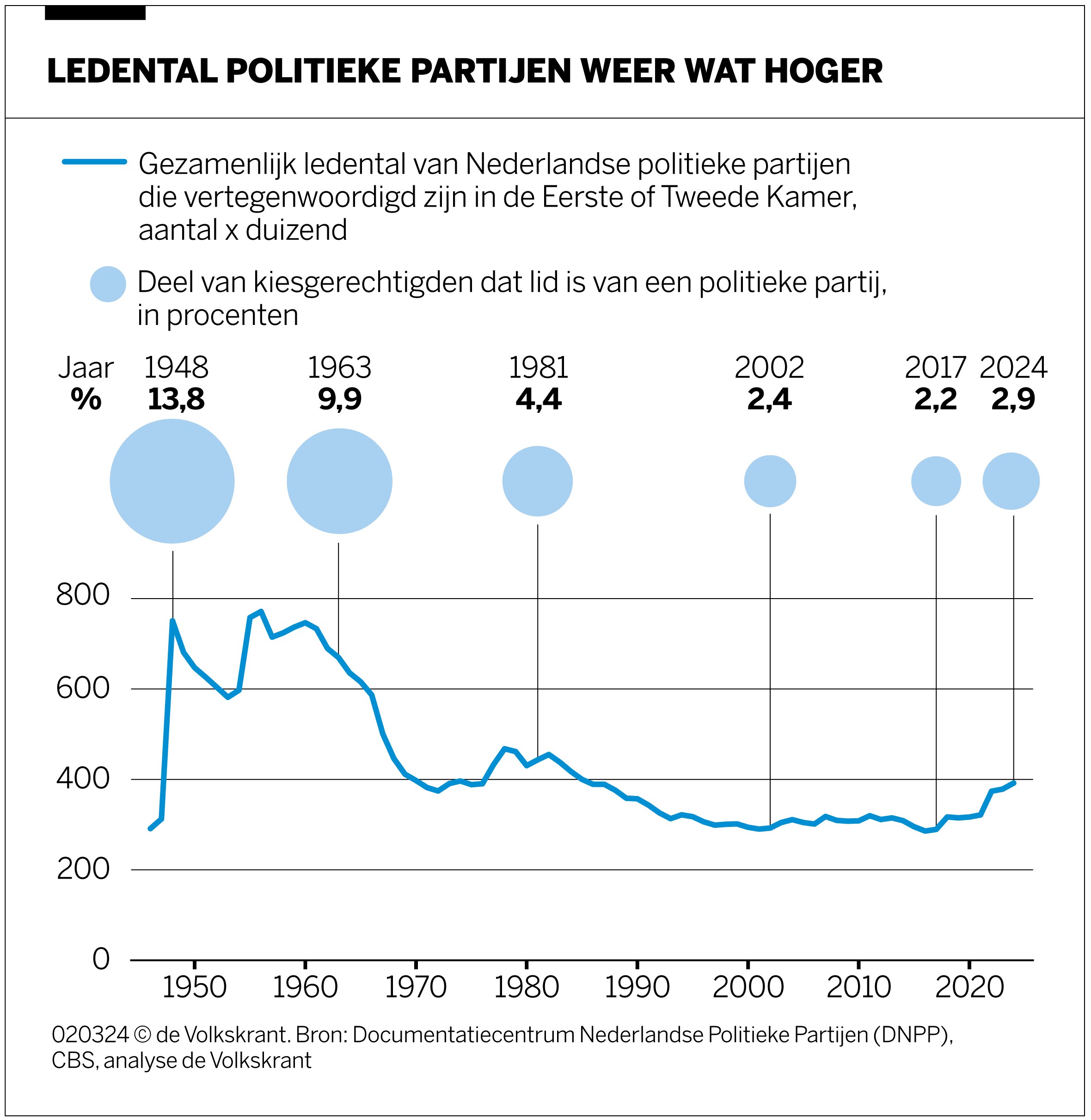Meer partijleden na verkiezingsjaar, maar aantallen blijven ver achter ...