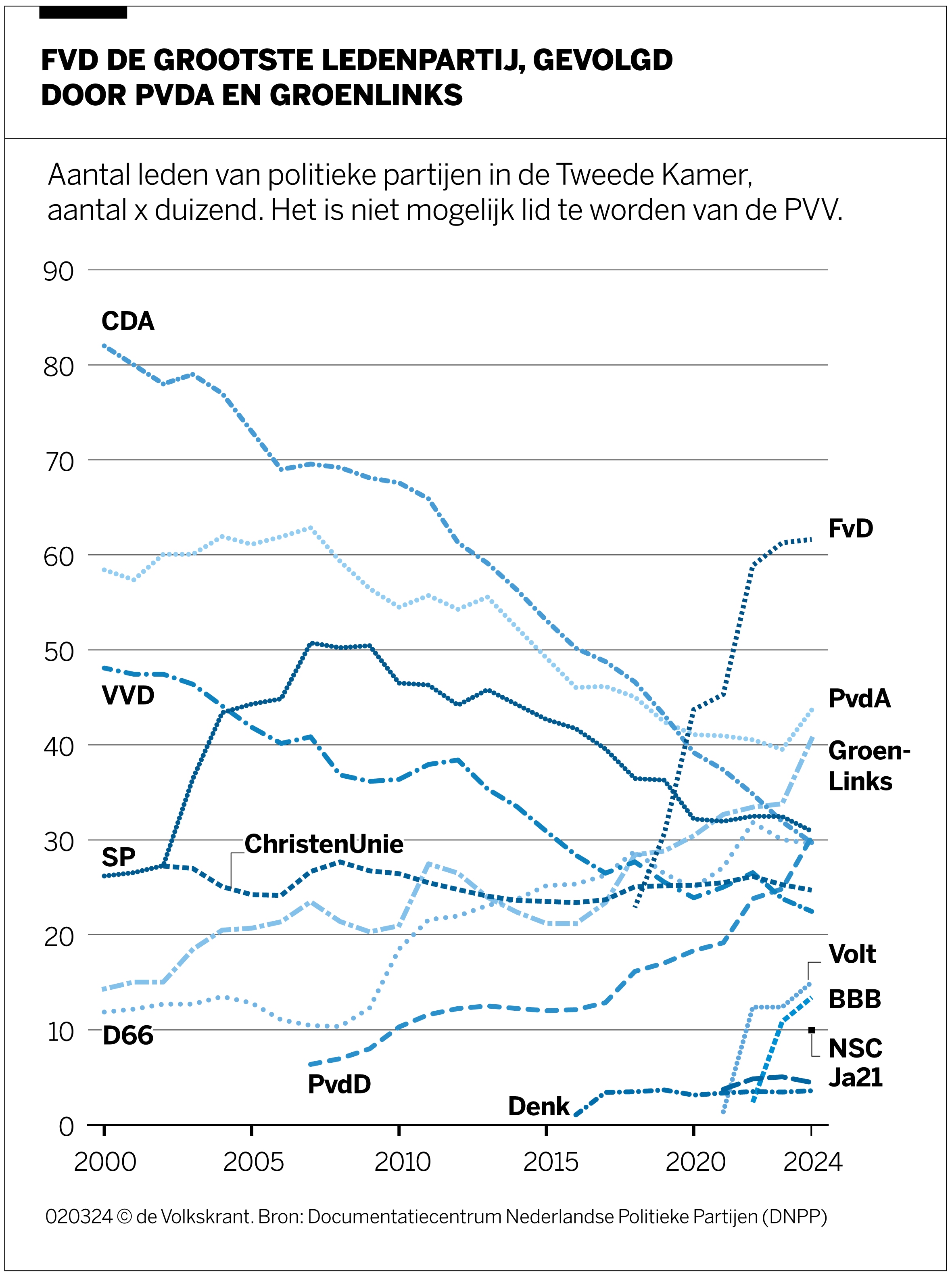 Meer partijleden na verkiezingsjaar, maar aantallen blijven ver achter ...