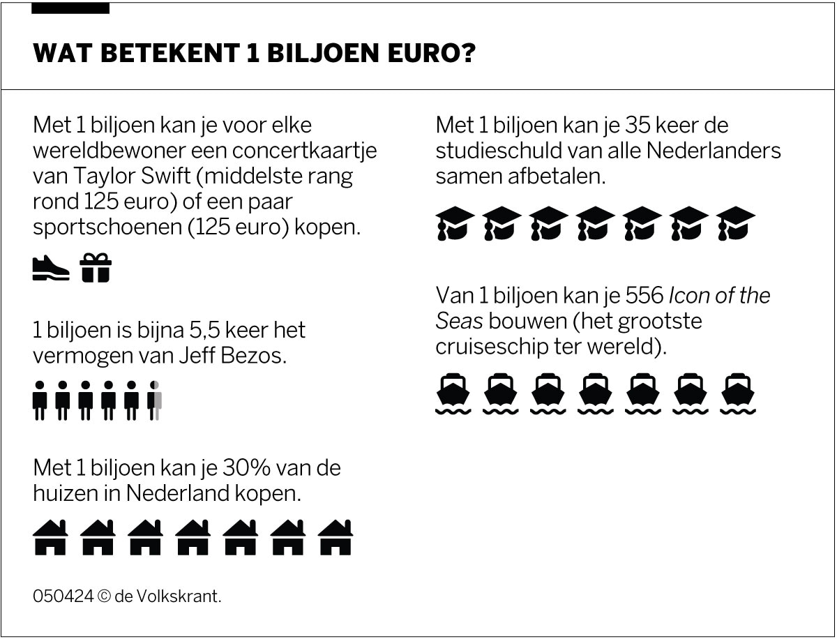 Nederlandse economie is 1 biljoen euro waard: vijfenhalf keer het ...